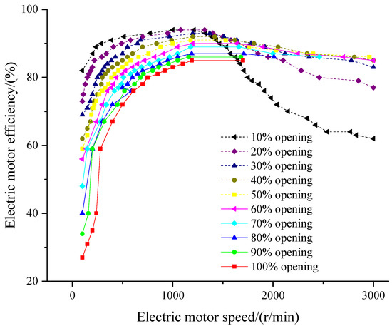 Machines | Free Full-Text | Automatic Shift Control of an Electric ...