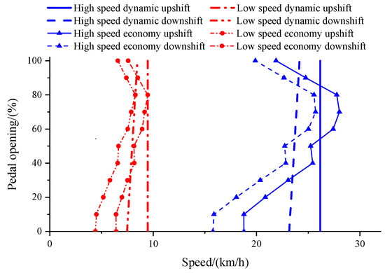 Automatic Shift Control of an Electric Motor Direct Drive for an ...