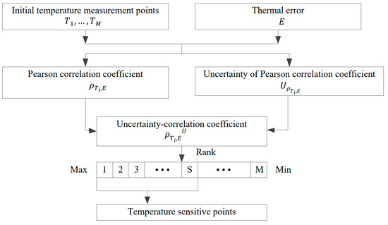 Temperature-Sensitive Point Selection and Thermal Error Model Adaptive Update Method of CNC ...