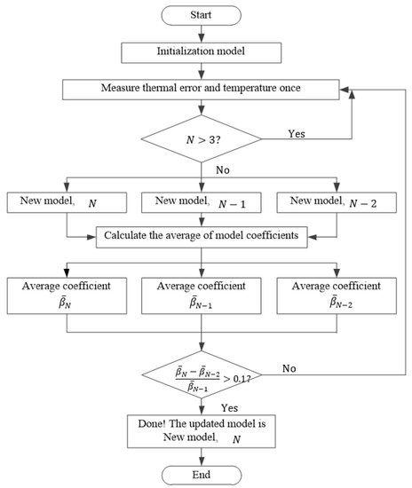 Temperature-Sensitive Point Selection and Thermal Error Model Adaptive Update Method of CNC ...