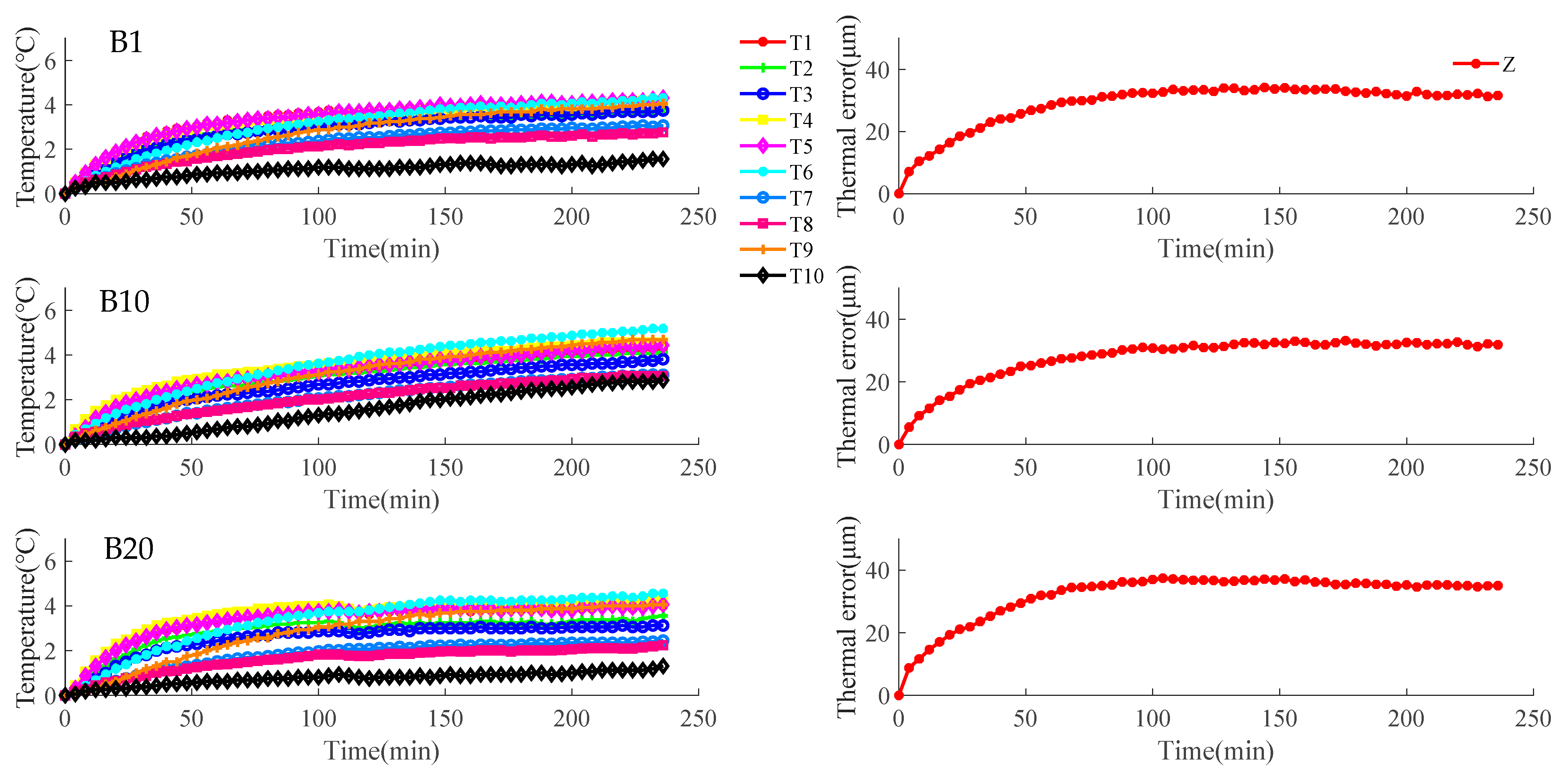 Temperature-Sensitive Point Selection and Thermal Error Model Adaptive Update Method of CNC ...