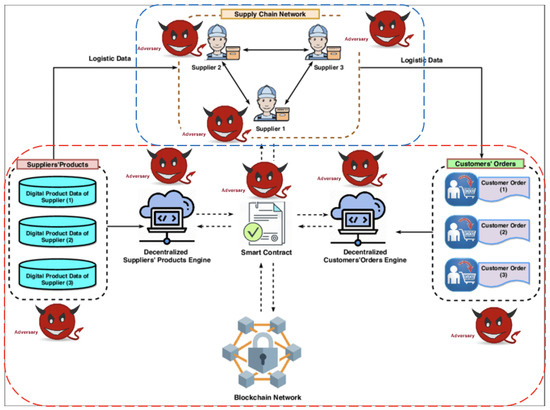 Securing Blockchain-Based Supply Chain Workflow against Internal and External Attacks