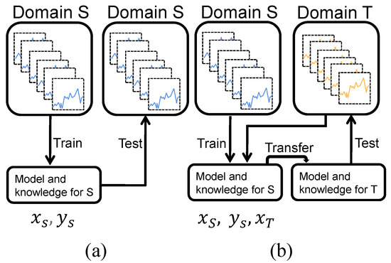 Machines | Free Full-Text | Cross-Domain Remaining Useful Life ...