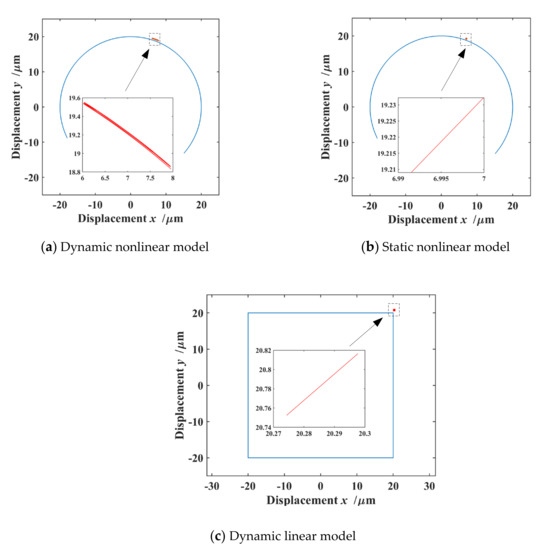 Dynamic Modeling and Stability Analysis for a Spur Gear System ...