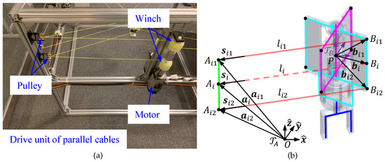 Kinematic and Dynamic Modeling and Workspace Analysis of a Suspended Cable-Driven Parallel Robot ...