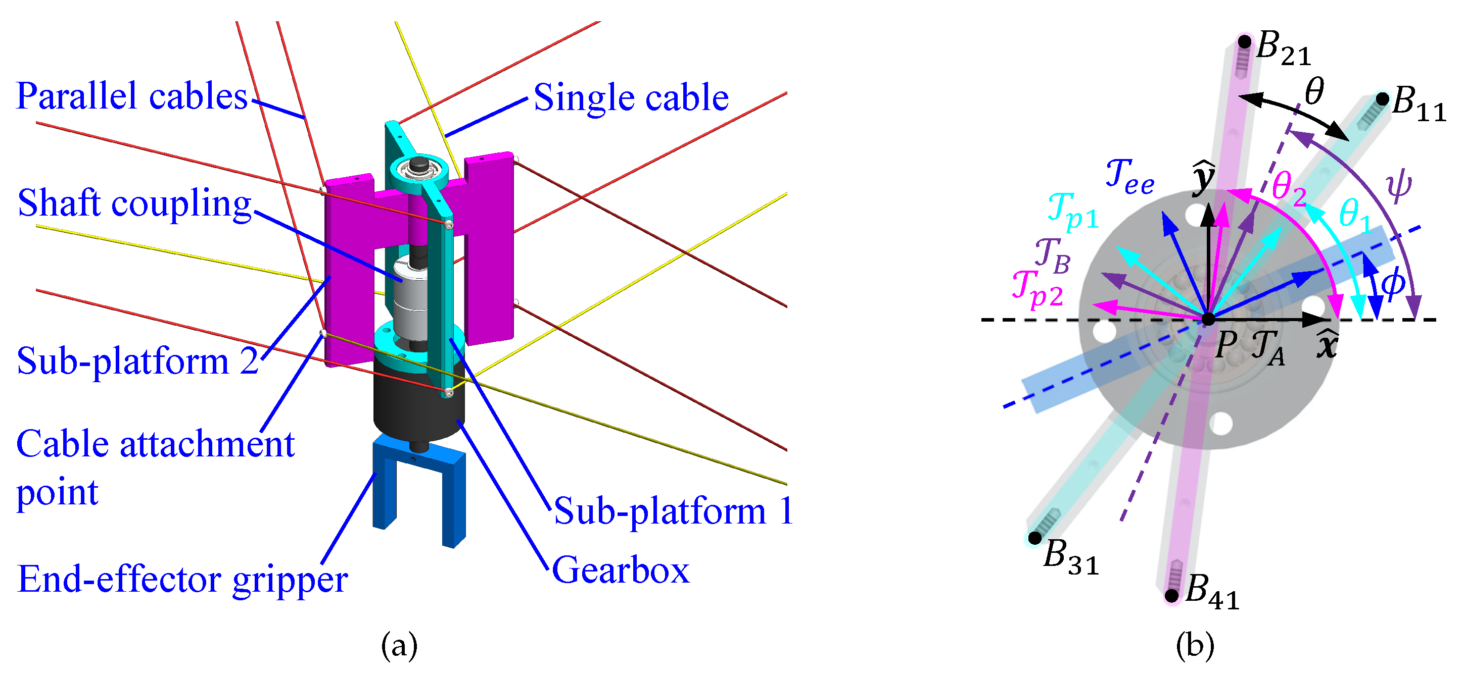 Kinematic and Dynamic Modeling and Workspace Analysis of a Suspended Cable-Driven Parallel Robot ...