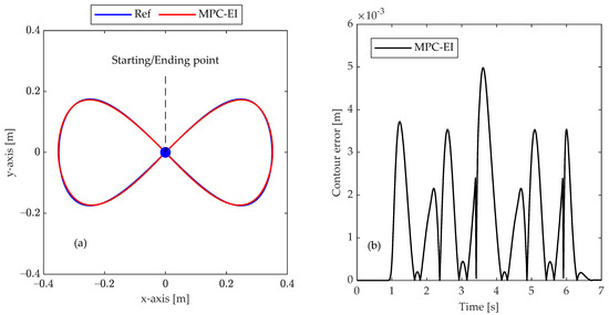 Machines | Free Full-Text | Using Pose-Dependent Model Predictive Control for Path Tracking with ...