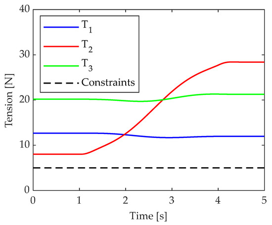 Machines | Free Full-Text | Using Pose-Dependent Model Predictive Control for Path Tracking with ...