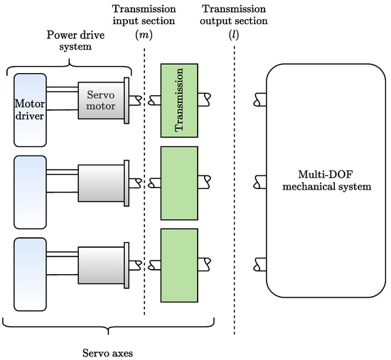 Machines | Free Full-Text | General Procedure for Servo-Axis Design in ...