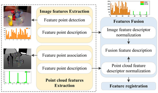 Robust Image Matching Based on Image Feature and Depth Information Fusion
