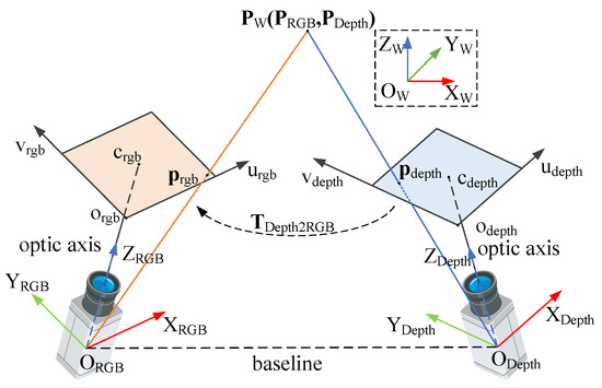 Robust Image Matching Based on Image Feature and Depth Information Fusion