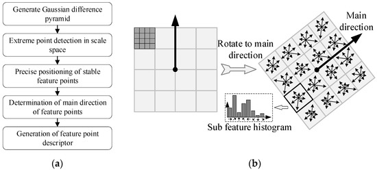 Robust Image Matching Based on Image Feature and Depth Information Fusion