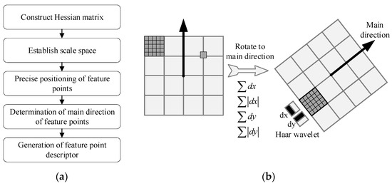 Robust Image Matching Based on Image Feature and Depth Information Fusion