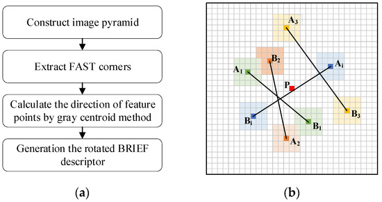 Robust Image Matching Based on Image Feature and Depth Information Fusion