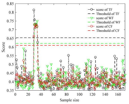 Machines | Free Full-Text | Anomaly Data Detection of Rolling Element ...