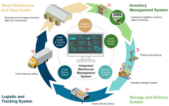 Integrated Smart Warehouse and Manufacturing Management with Demand ...
