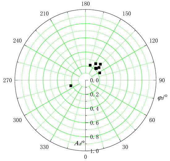 Reducing Helicopter Vibration Loads by Individual Blade Control with ...