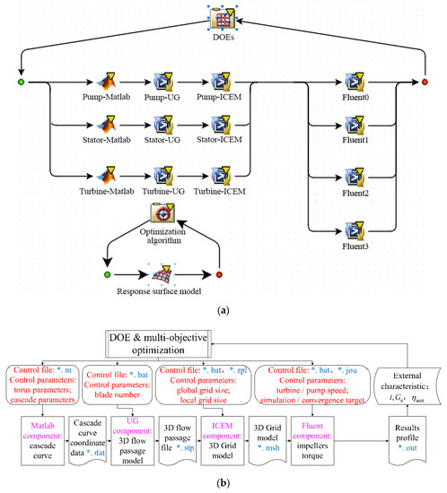 Multi-Objective Optimization Design for a Novel Parametrized Torque ...
