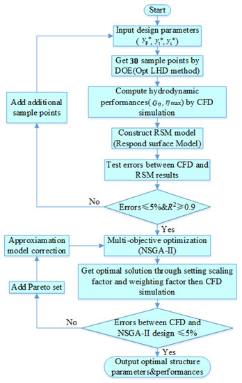 Multi-Objective Optimization Design for a Novel Parametrized Torque ...