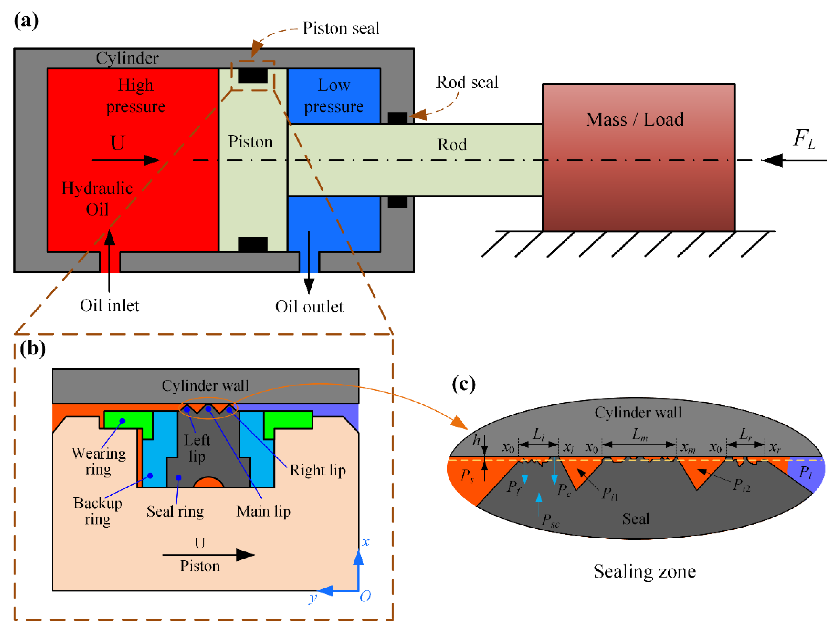 Machines | Free Full-Text | Mixed Lubrication Modeling of Multi-Lip Reciprocating Seals Based on ...