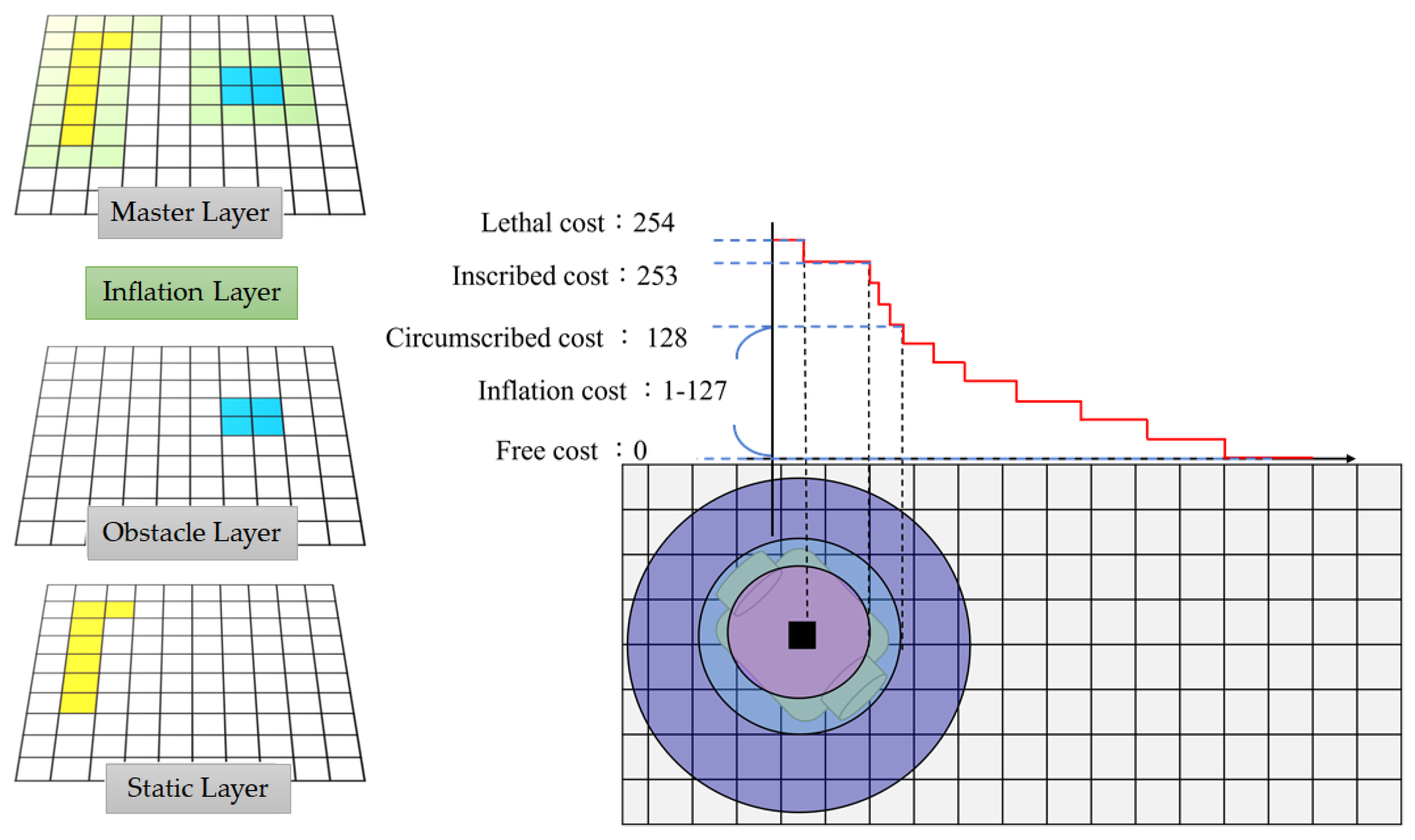 Velocity Estimation and Cost Map Generation for Dynamic Obstacle Avoidance of ROS Based AMR