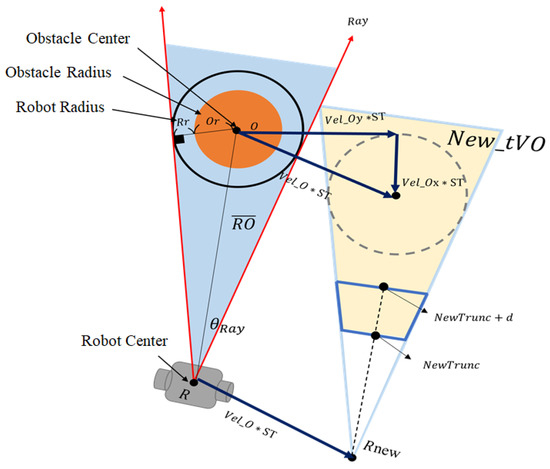 Velocity Estimation and Cost Map Generation for Dynamic Obstacle ...
