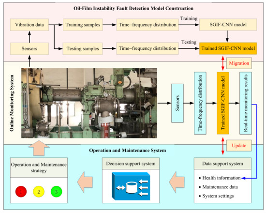 Machines | Special Issue : Artificial Intelligence for Fault Diagnosis ...