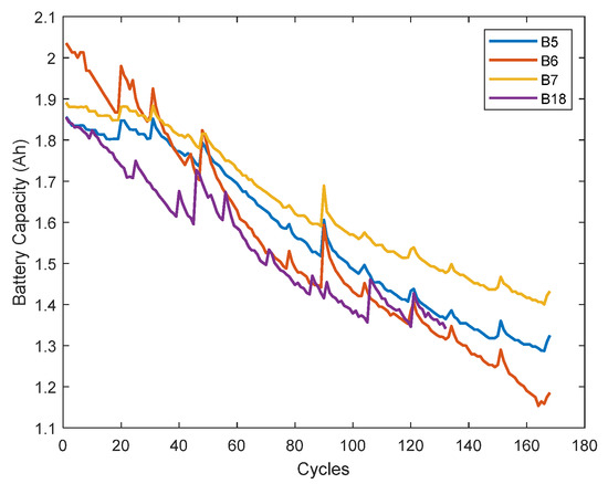 Review on the Selection of Health Indicator for Lithium Ion Batteries