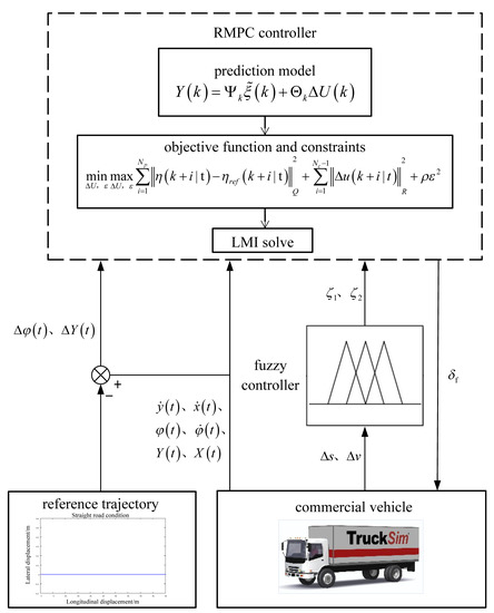 Dynamic Lane Tracking Control of the Commercial Vehicle Based on RMPC ...