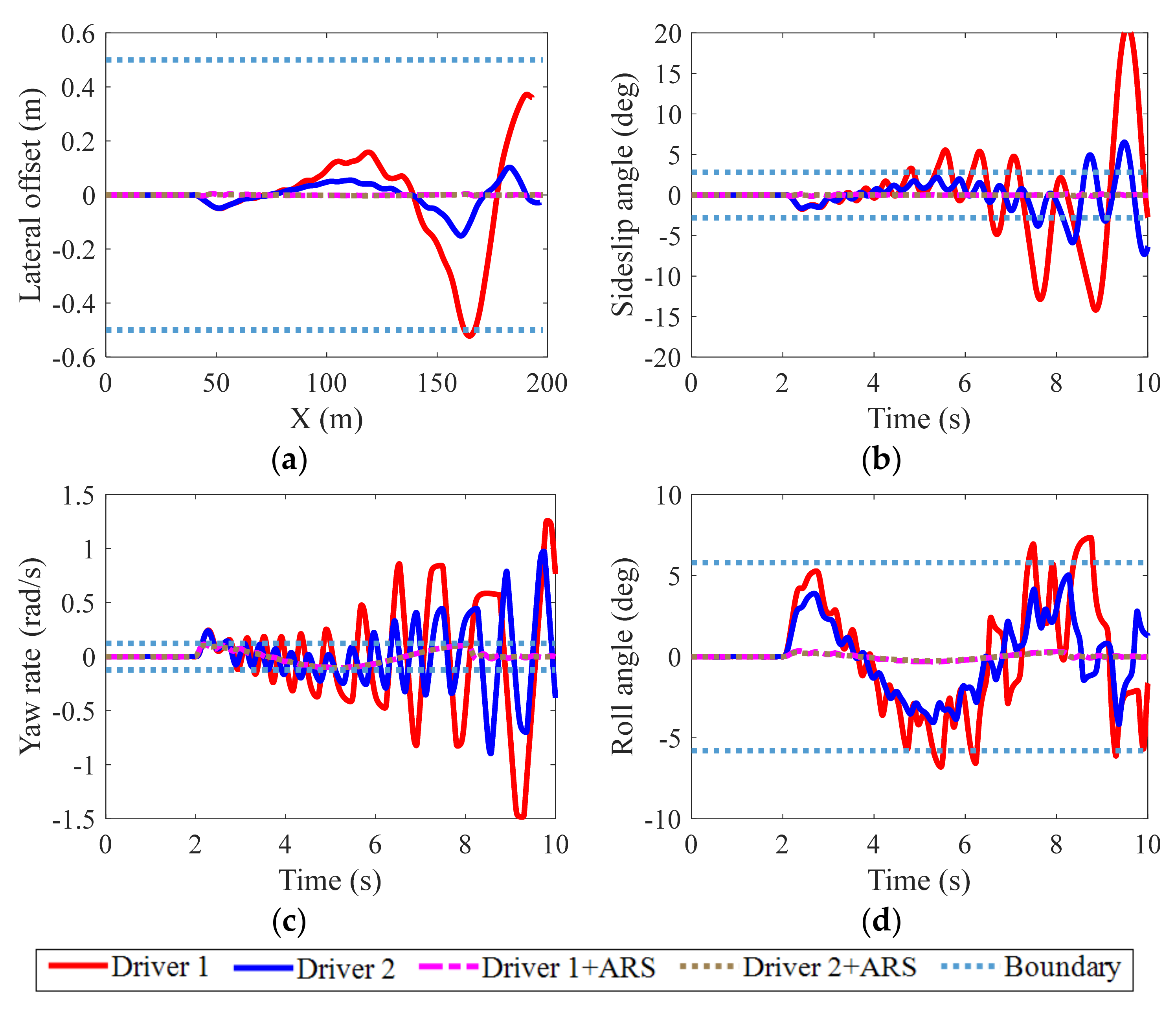 Towards Active Safety Driving: Controller Design of an Active Rear ...
