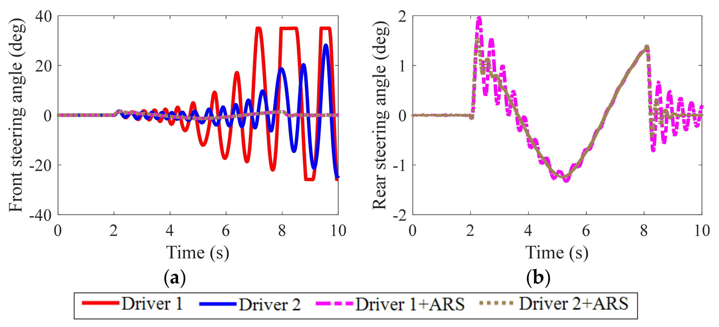 Towards Active Safety Driving: Controller Design of an Active Rear ...