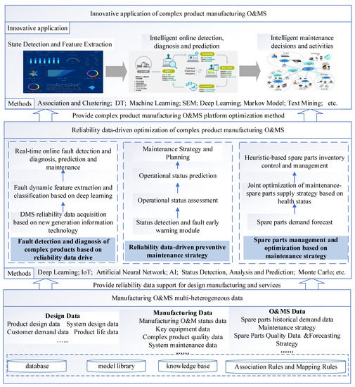 Machines | Free Full-Text | Construction of an Integrated Framework for ...