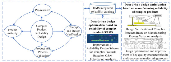 Construction of an Integrated Framework for Complex Product Design ...