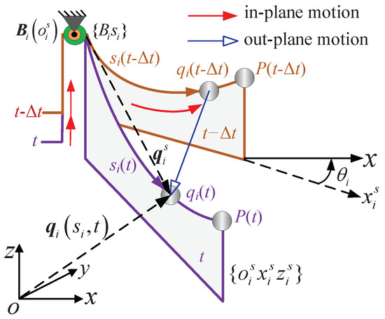 Dynamic Modeling, Workspace Analysis and Multi-Objective Structural Optimization of the Large ...