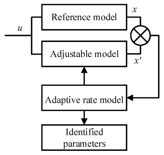 An IPMSM Control Structure Based on a Model Reference Adaptive Algorithm