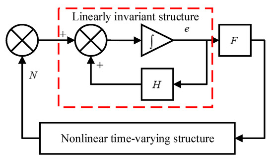 An IPMSM Control Structure Based on a Model Reference Adaptive Algorithm