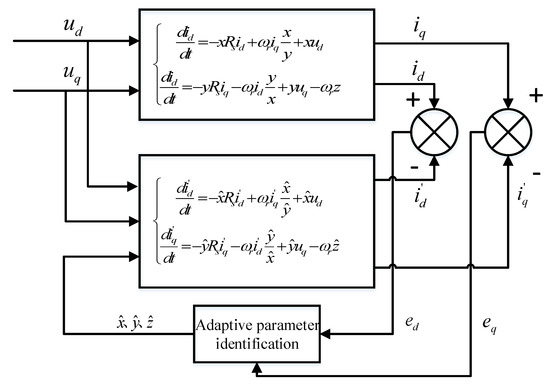 An IPMSM Control Structure Based on a Model Reference Adaptive Algorithm