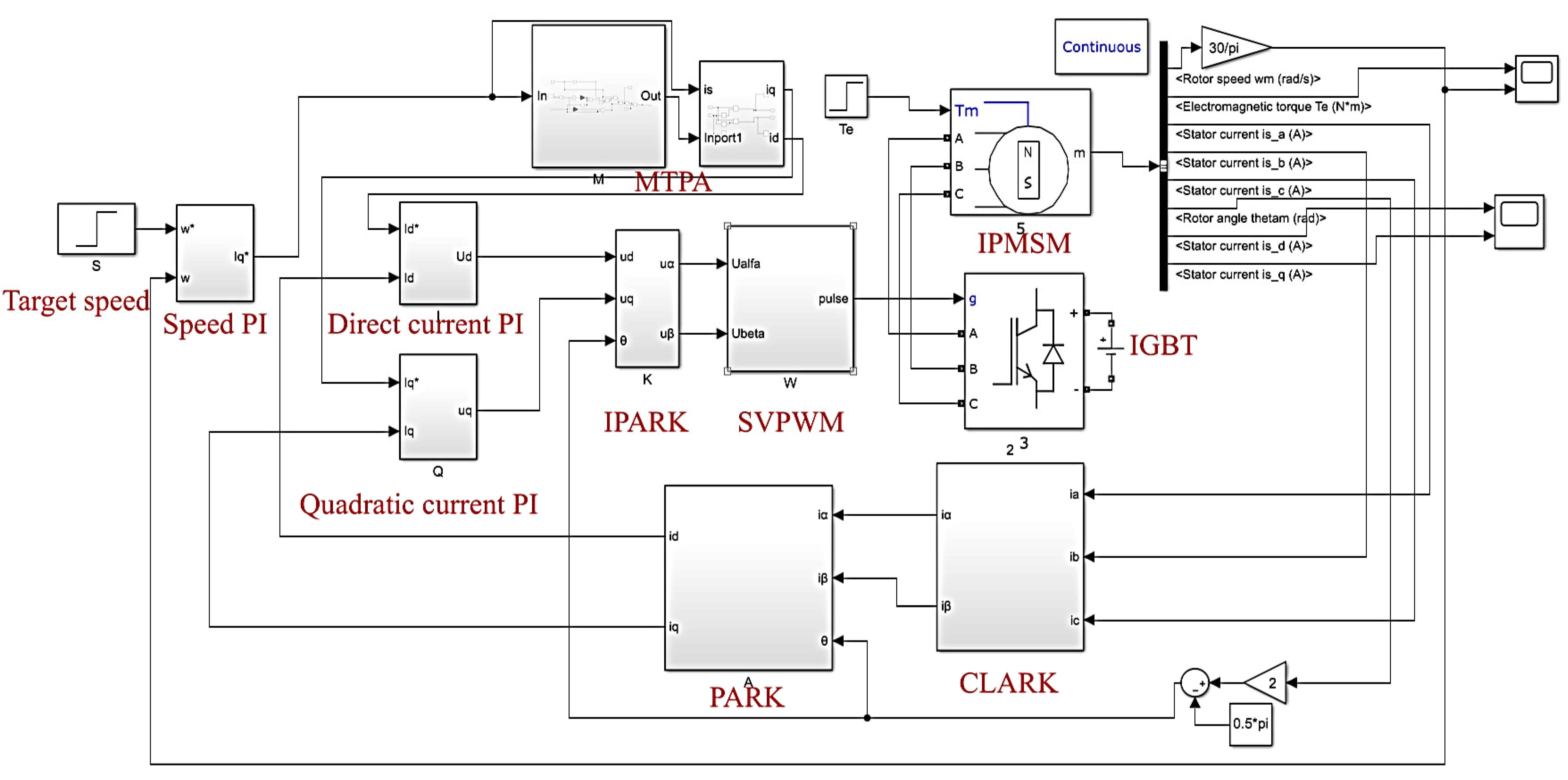 An IPMSM Control Structure Based on a Model Reference Adaptive Algorithm
