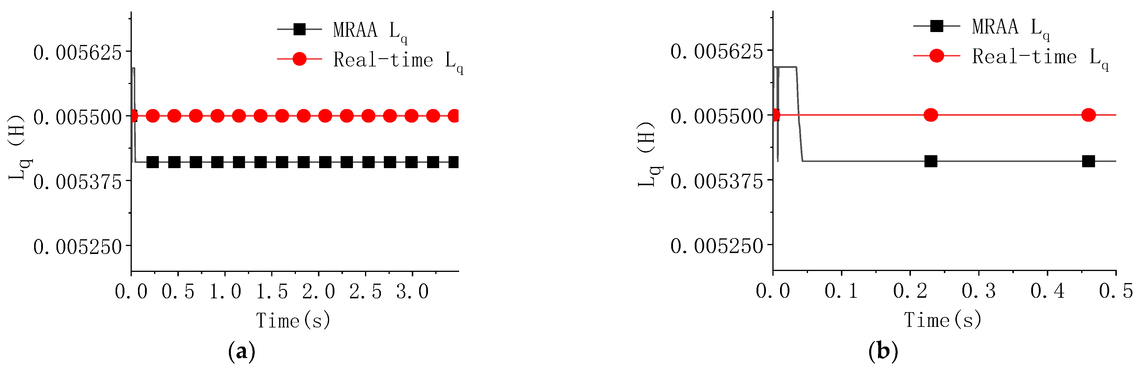 An IPMSM Control Structure Based on a Model Reference Adaptive Algorithm