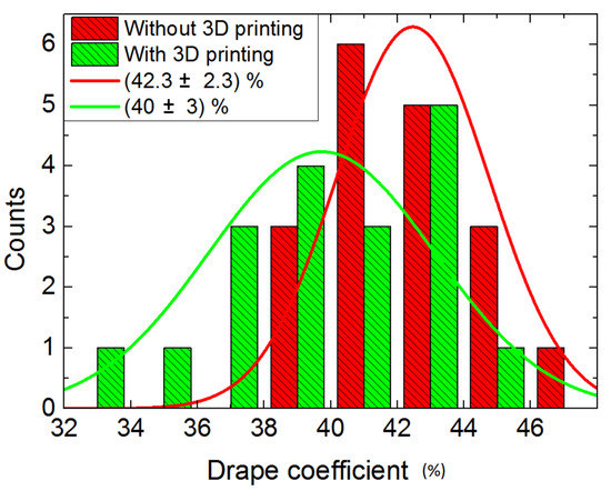 Drape of Composite Structures Made of Textile and 3D Printed Geometries