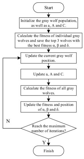 Application of the Gray Wolf Optimization Algorithm in Active Disturbance Rejection Control ...