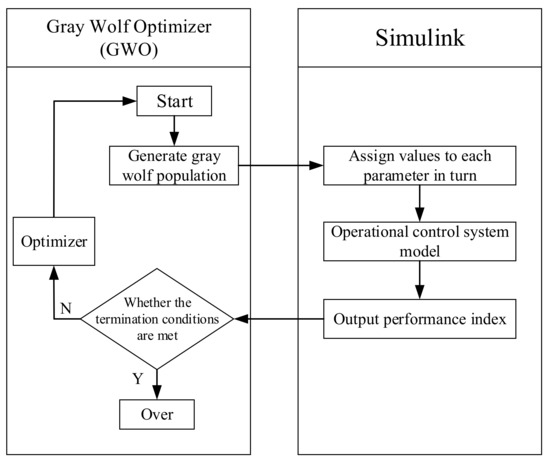 Application of the Gray Wolf Optimization Algorithm in Active ...