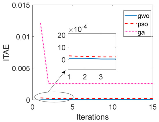 Application of the Gray Wolf Optimization Algorithm in Active Disturbance Rejection Control ...