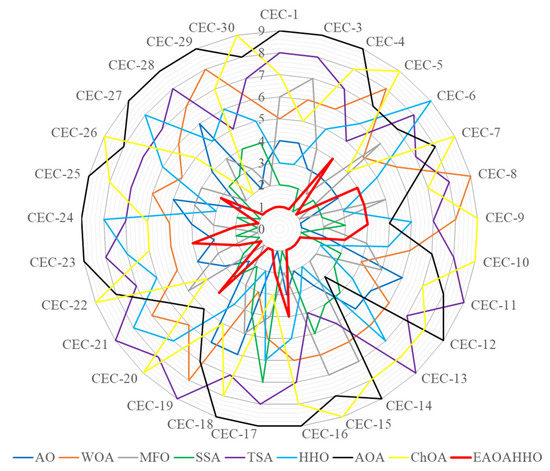 Machines | Free Full-Text | A Novel Ensemble of Arithmetic Optimization ...