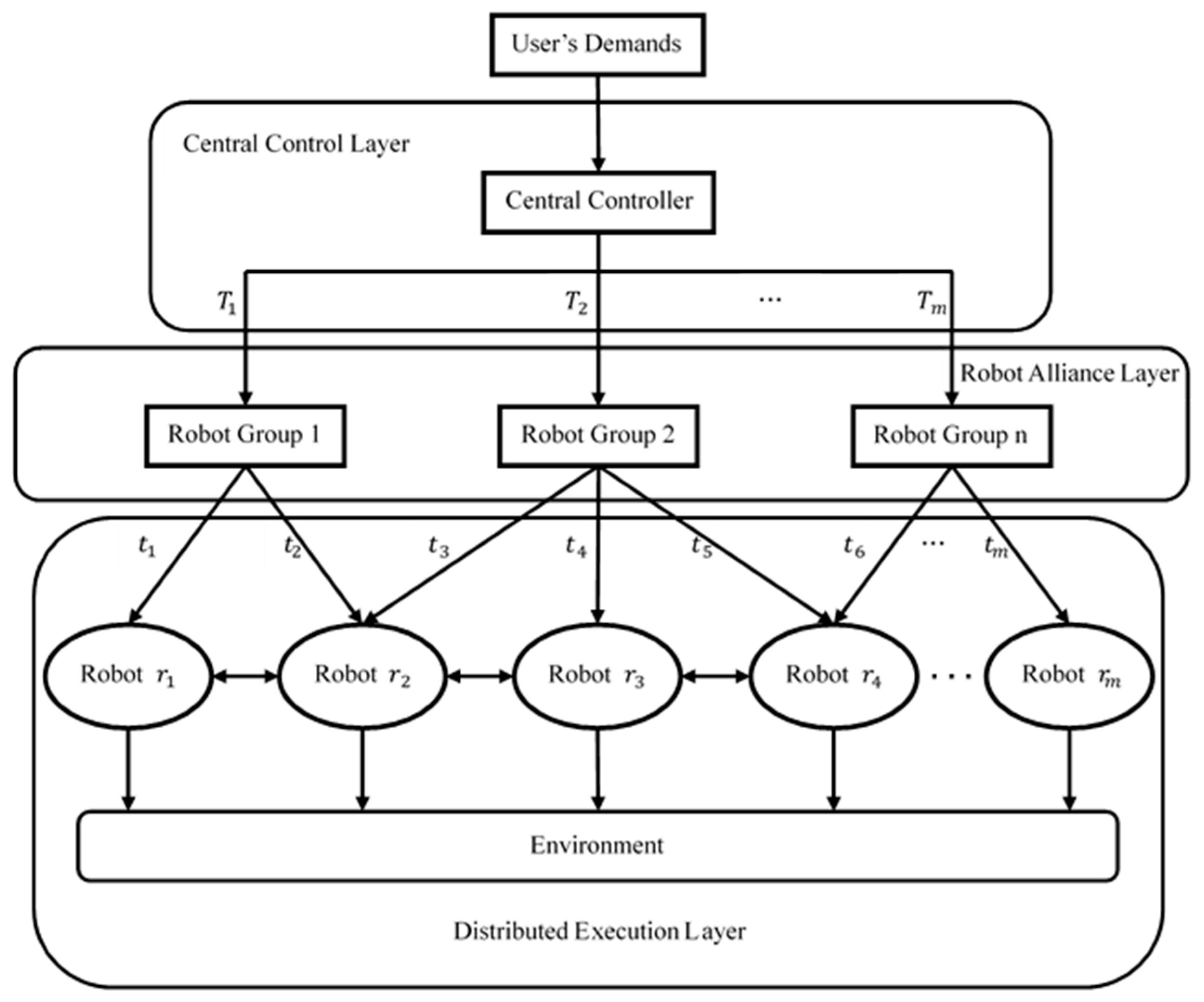 Machines Free Full Text A Task Allocation Approach Of Multi Heterogeneous Robot System For