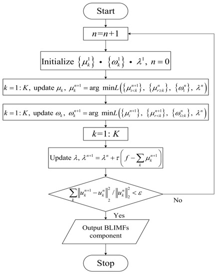 Fault Diagnosis of Rolling Bearings Based on Variational Mode Decomposition and Genetic ...