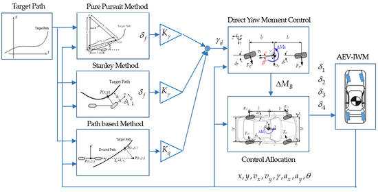 Machines | Free Full-Text | Integrated Path Tracking and Lateral ...