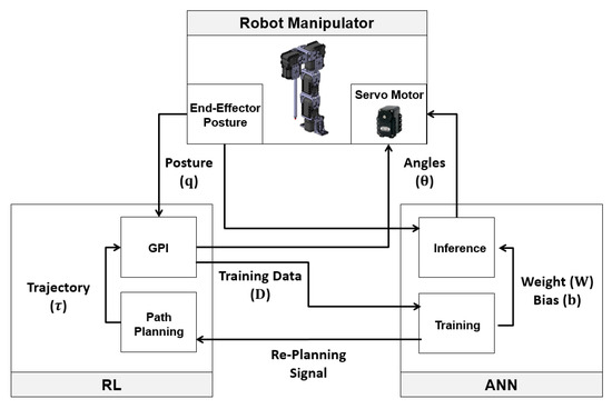 AI-Based Posture Control Algorithm for a 7-DOF Robot Manipulator