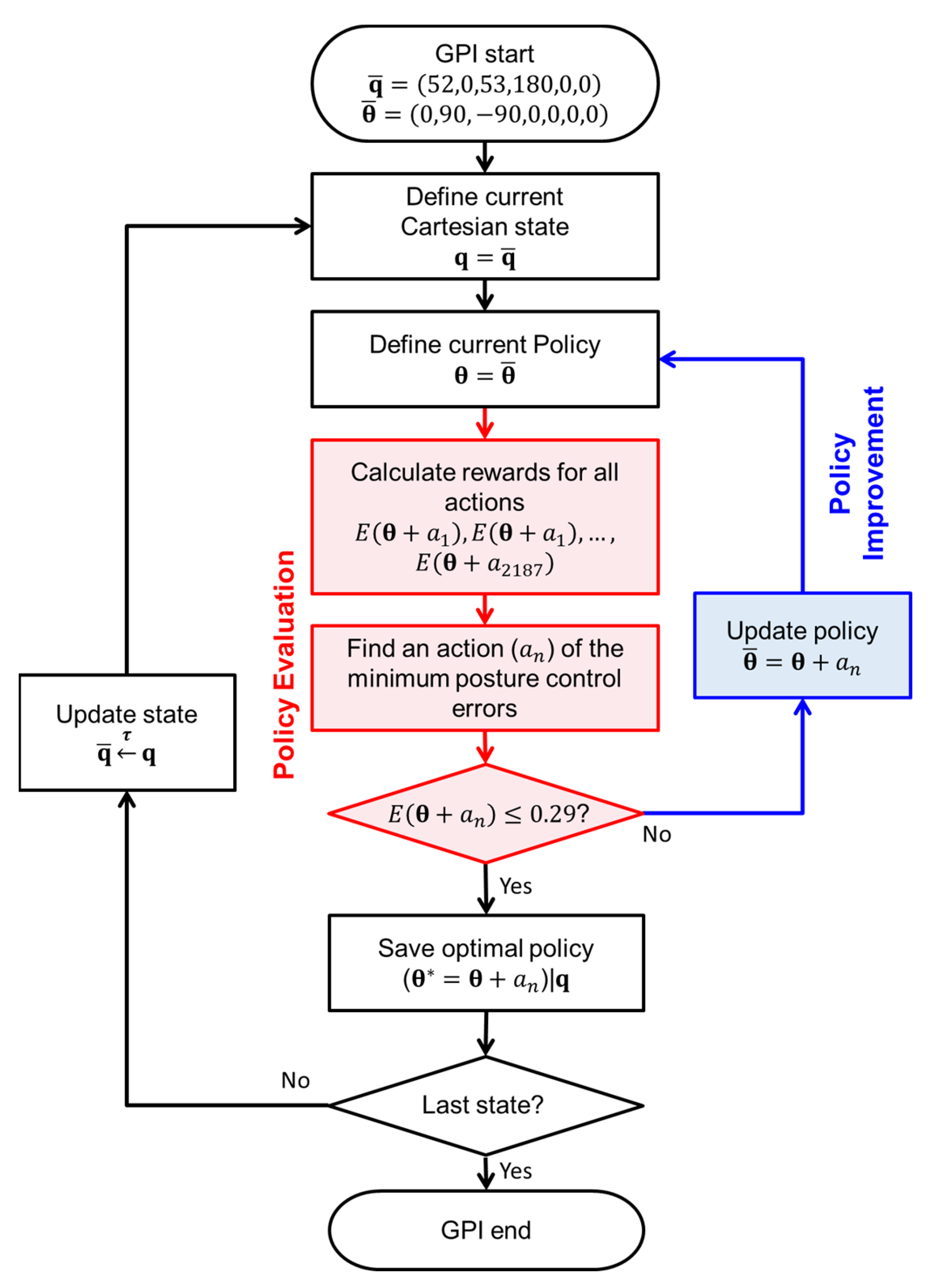 AI-Based Posture Control Algorithm for a 7-DOF Robot Manipulator