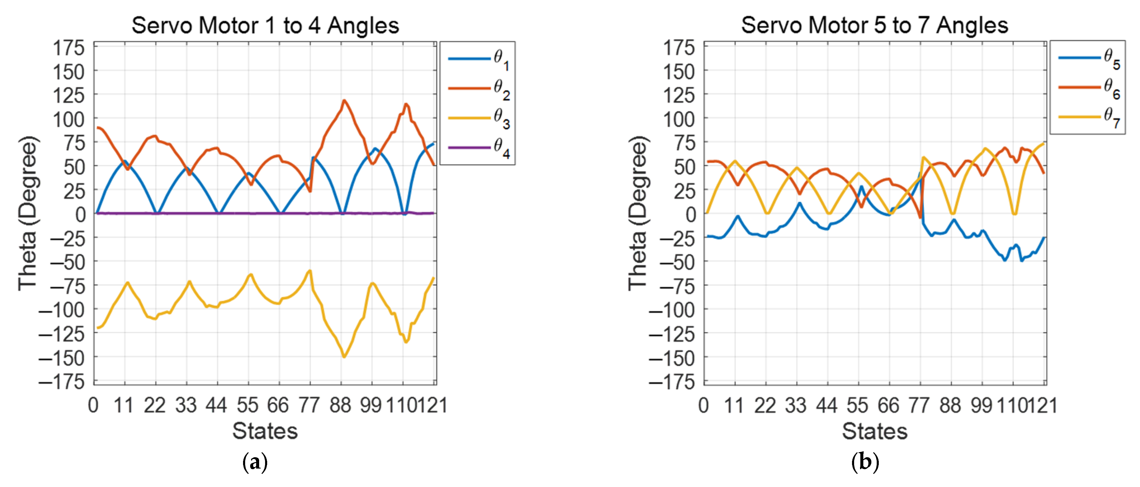 AI-Based Posture Control Algorithm for a 7-DOF Robot Manipulator